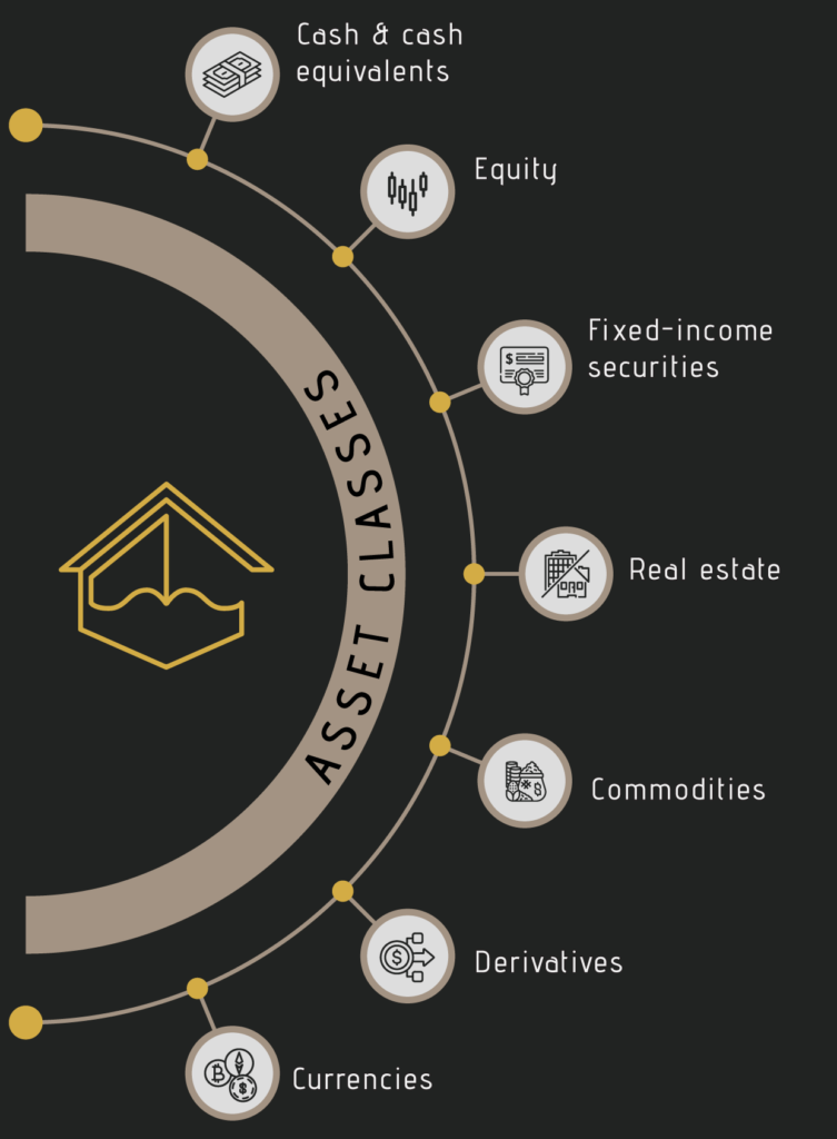 Types Of Asset Classes - Baytukum